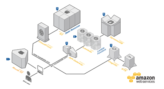 AWS Lambda – Getting Started